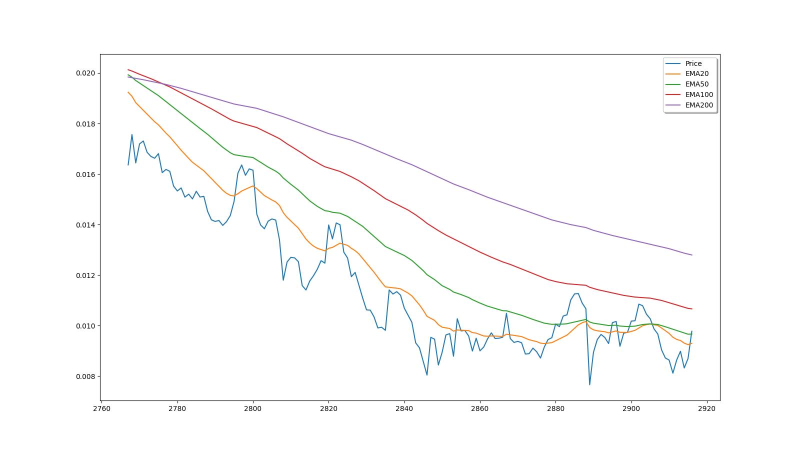 BLOCKv Exponential Moving Averages