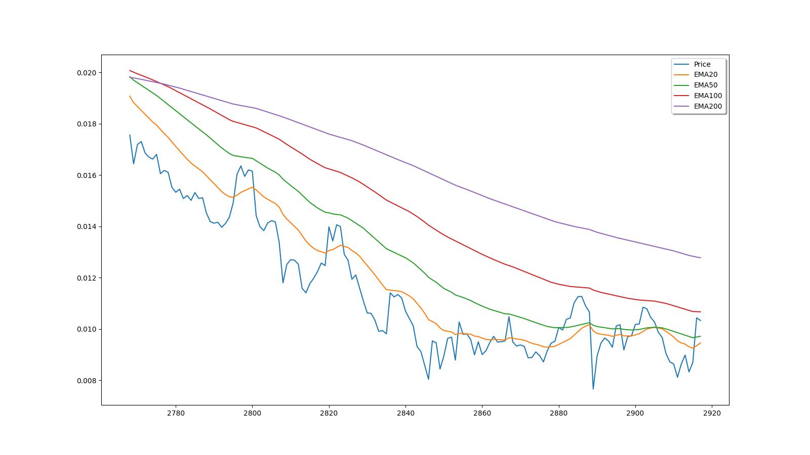 BLOCKv Exponential Moving Averages