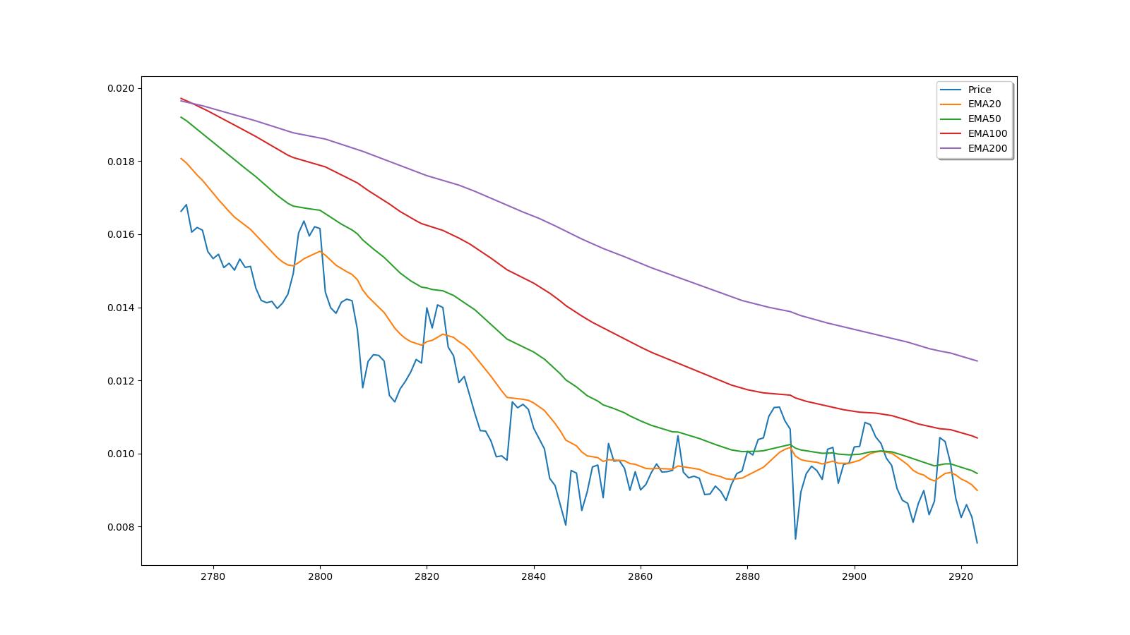 BLOCKv Exponential Moving Averages