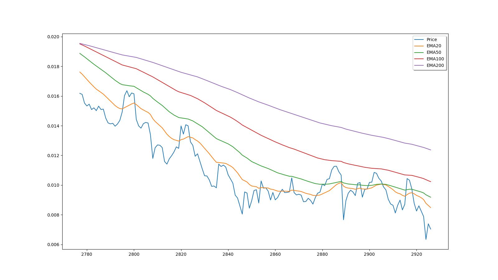 블록브이 Exponential Moving Averages