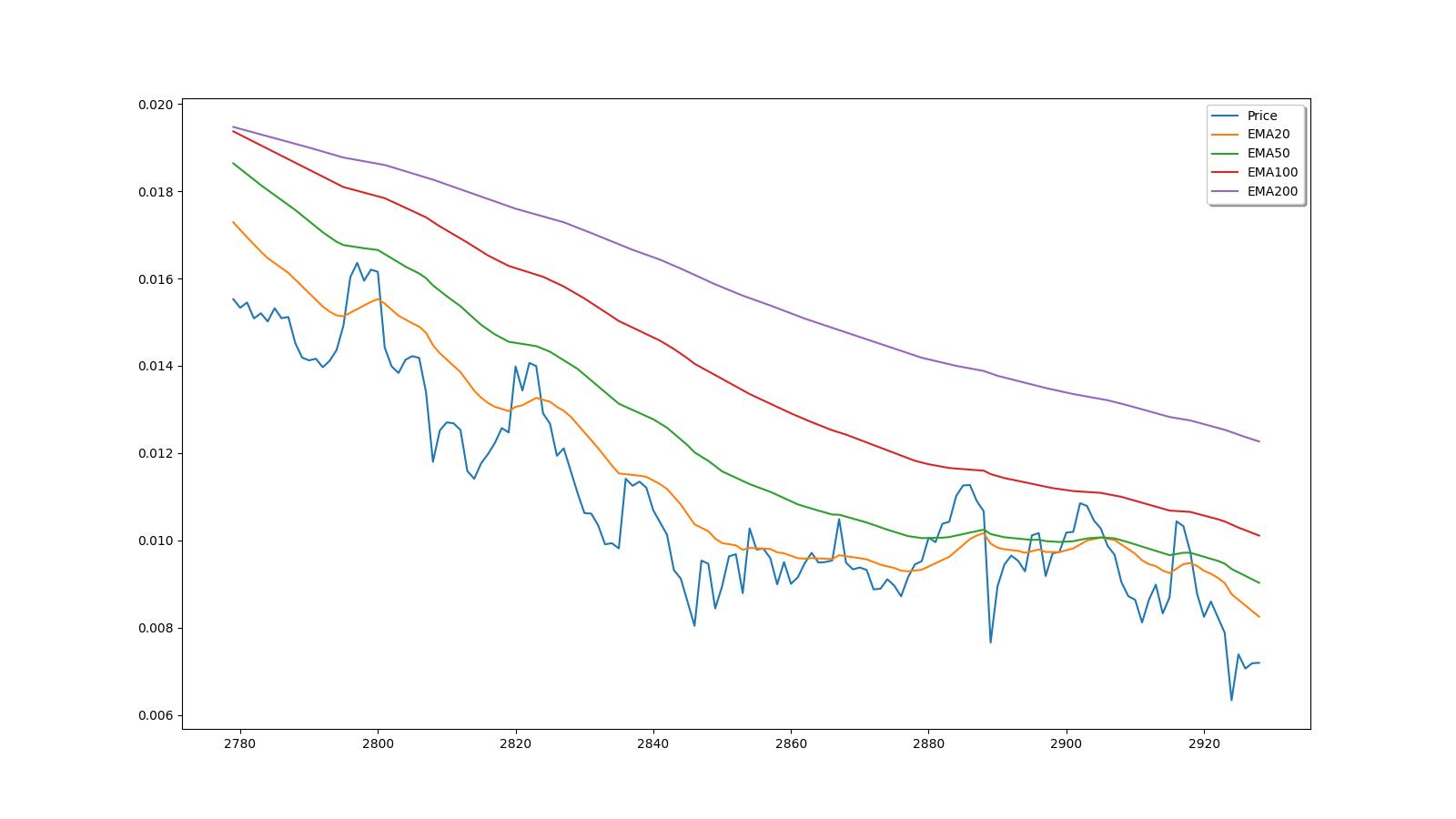 BLOCKv Exponential Moving Averages