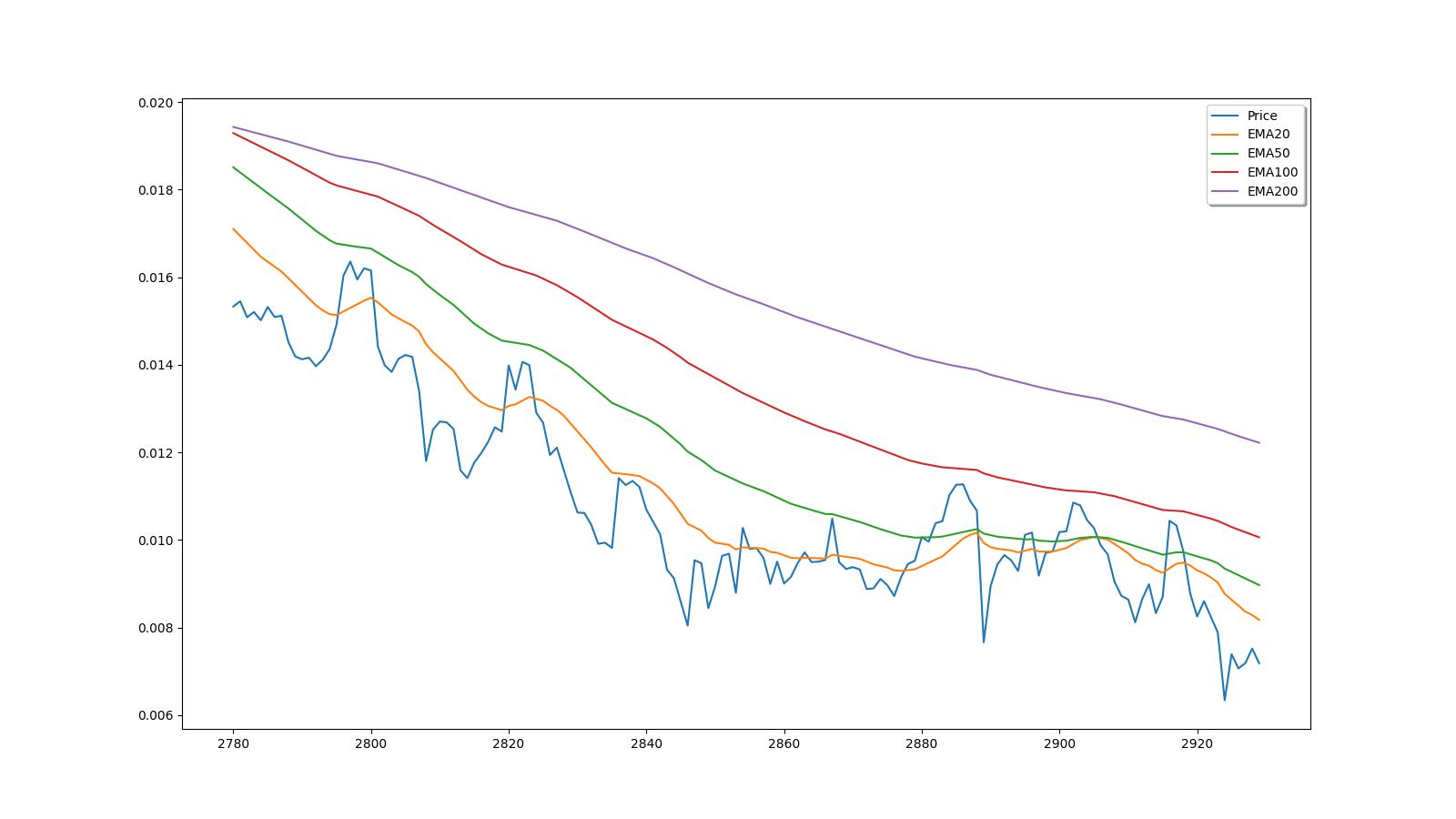 BLOCKv Exponential Moving Averages