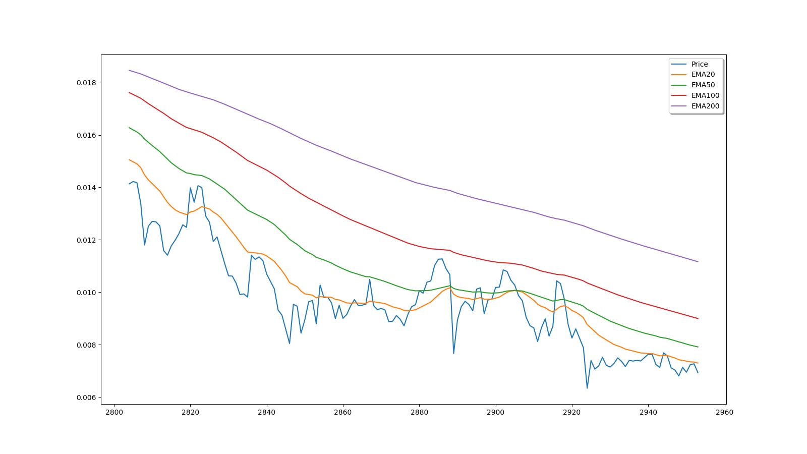 BLOCKv Exponential Moving Averages