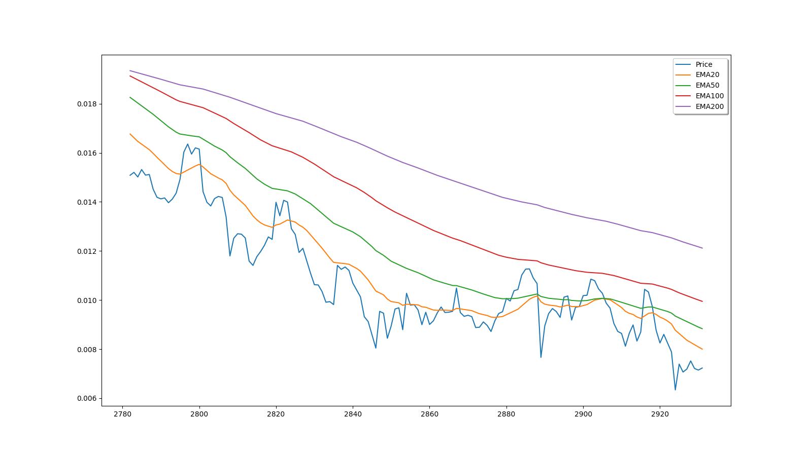 BLOCKv Exponential Moving Averages