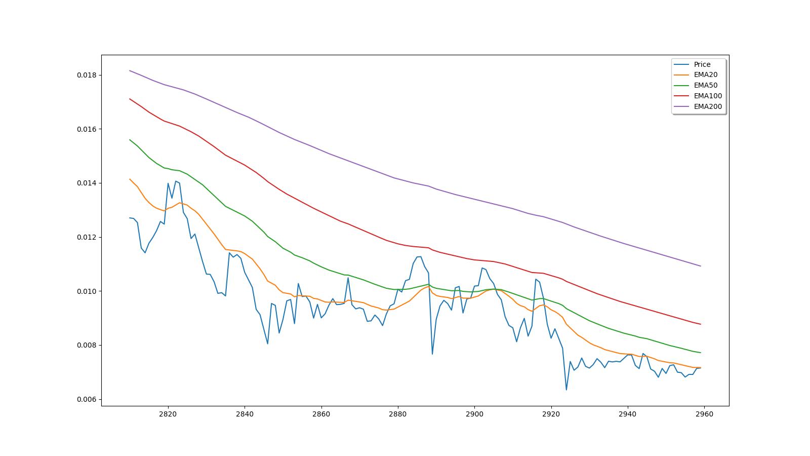 블록브이 Exponential Moving Averages