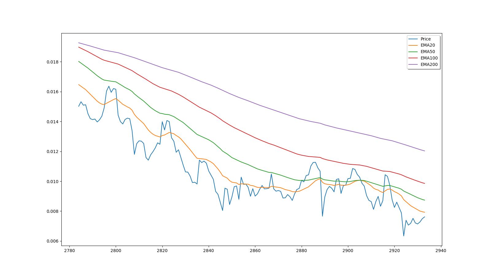 BLOCKv Exponential Moving Averages