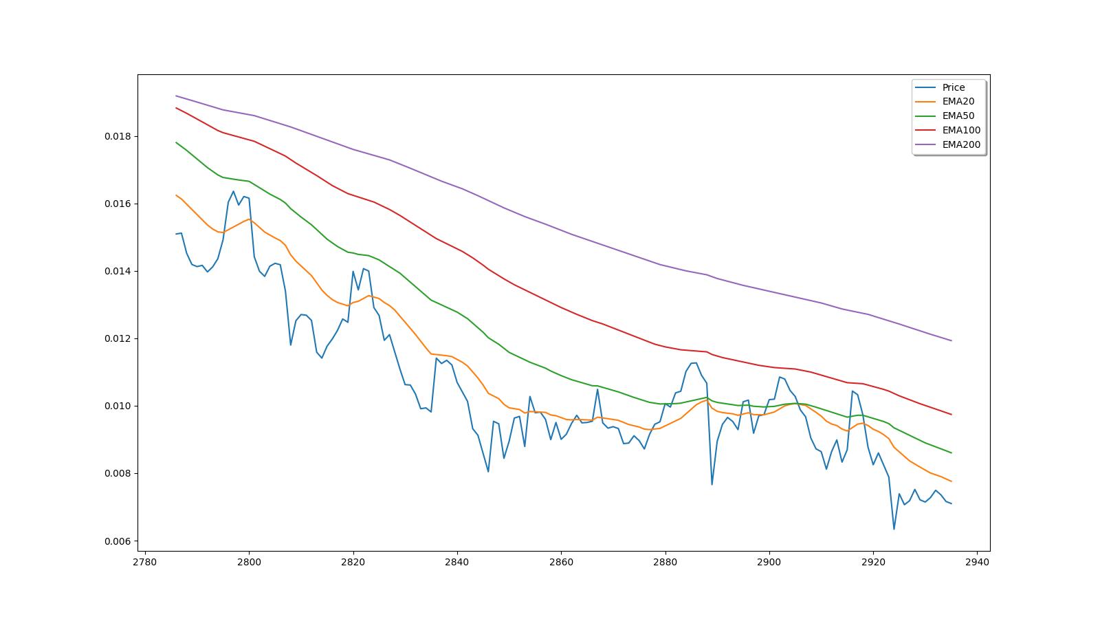 BLOCKv Exponential Moving Averages