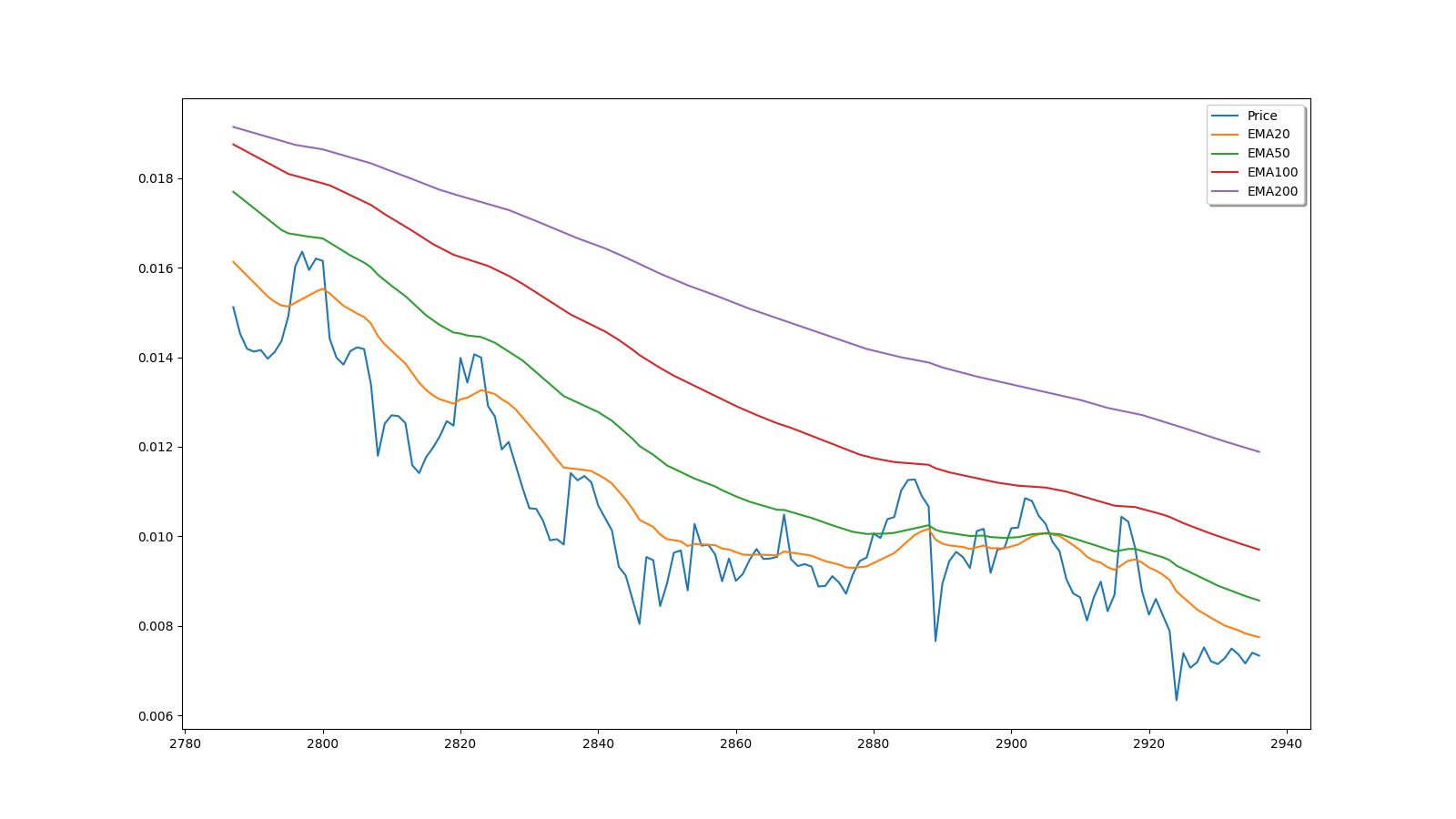 BLOCKv Exponential Moving Averages