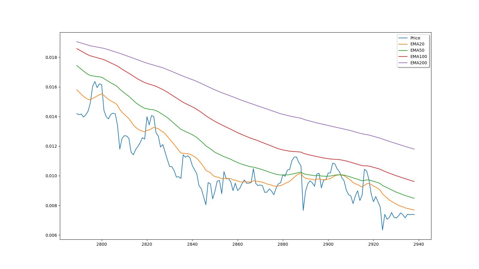 BLOCKv Exponential Moving Averages