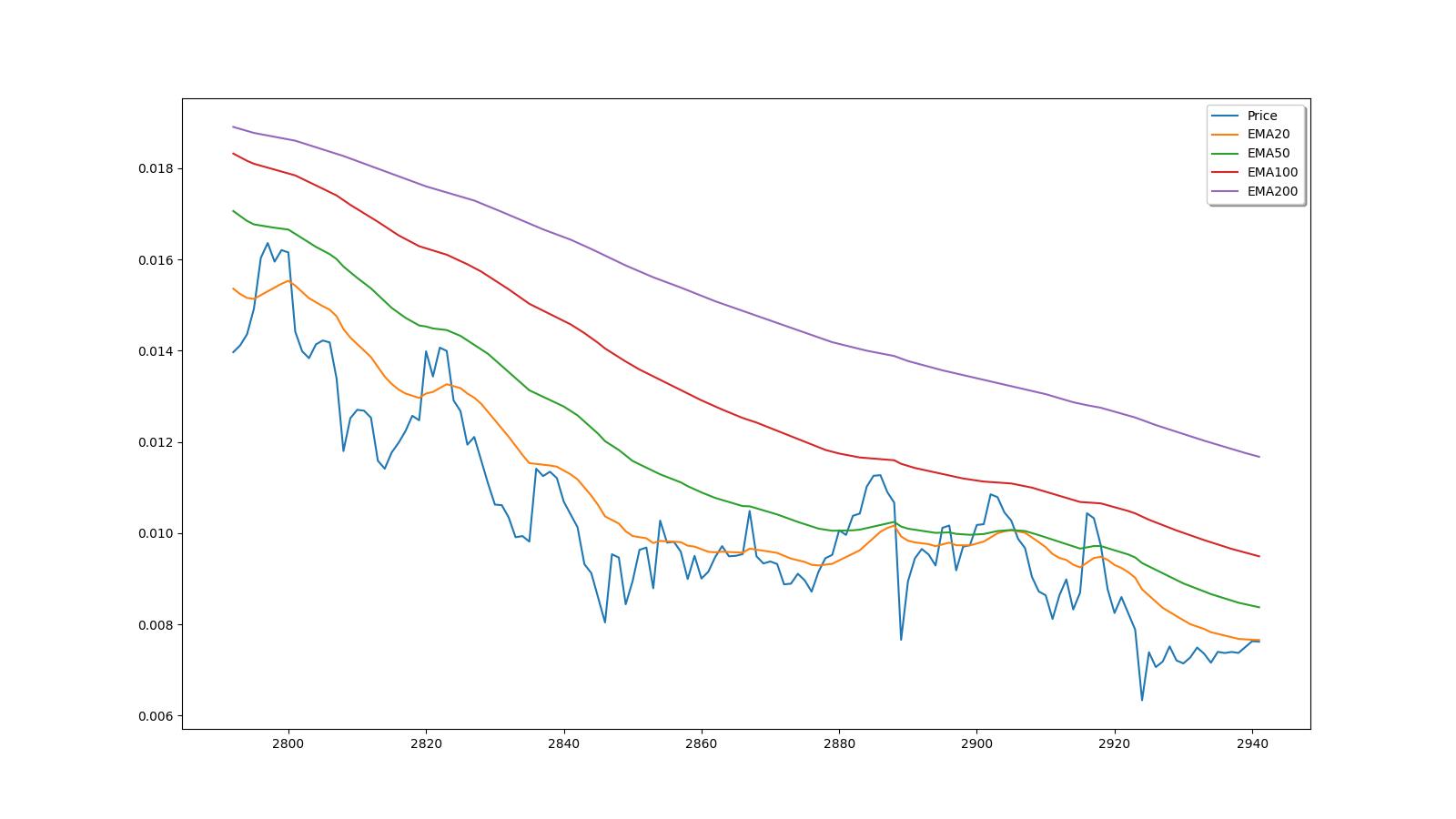 BLOCKv Exponential Moving Averages