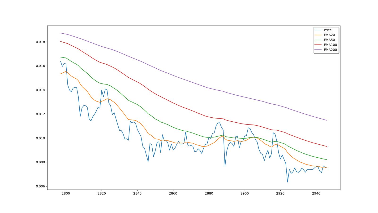 BLOCKv Exponential Moving Averages