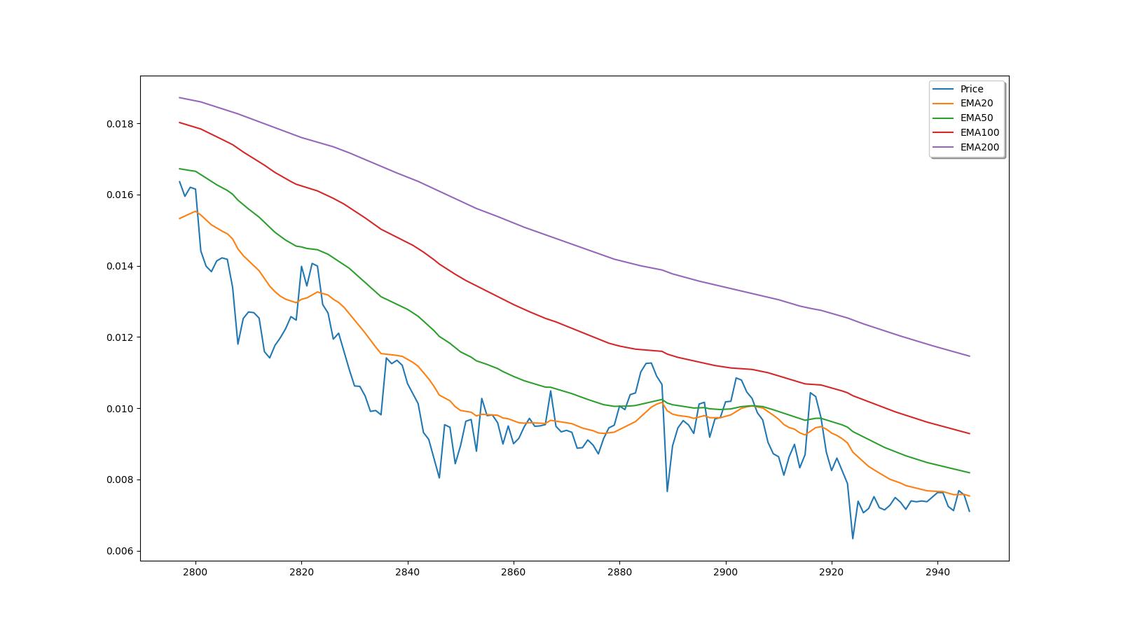 BLOCKv Exponential Moving Averages