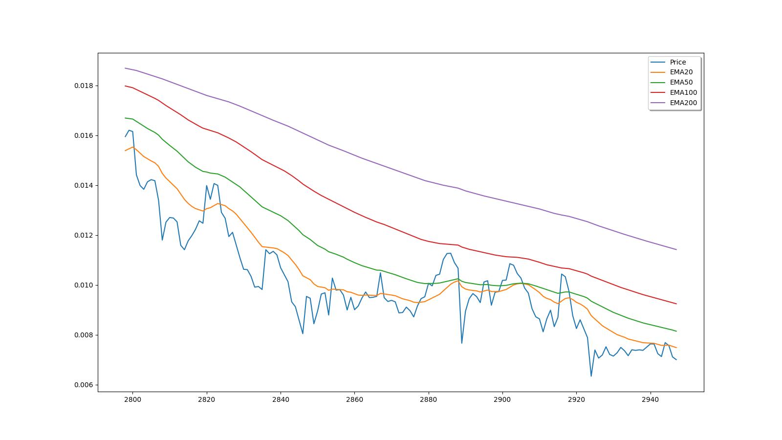 BLOCKv Exponential Moving Averages