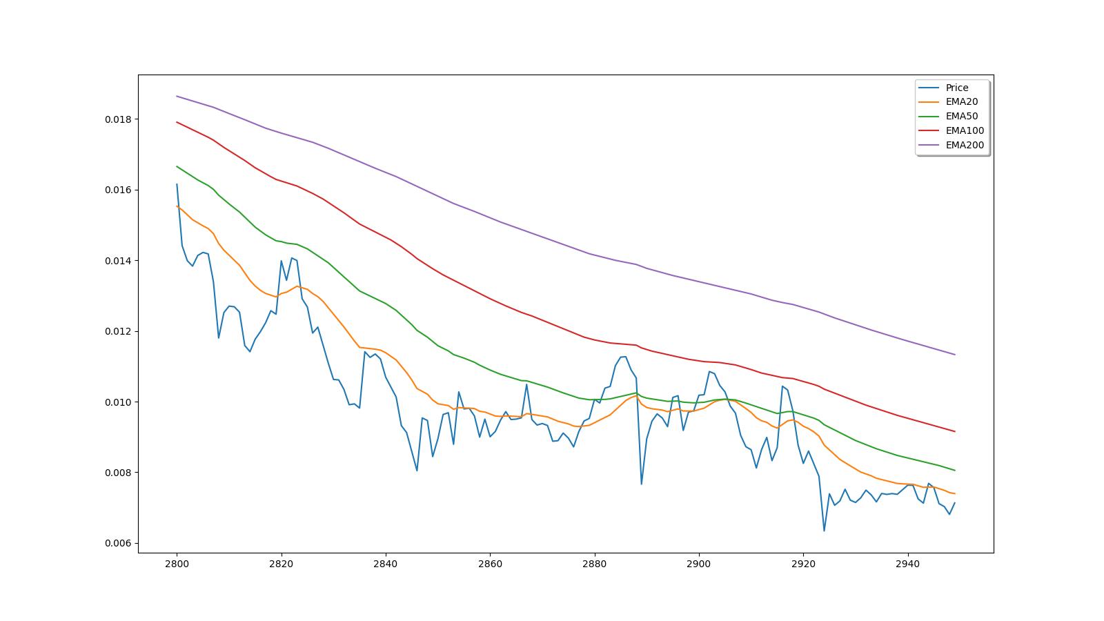 BLOCKv Exponential Moving Averages