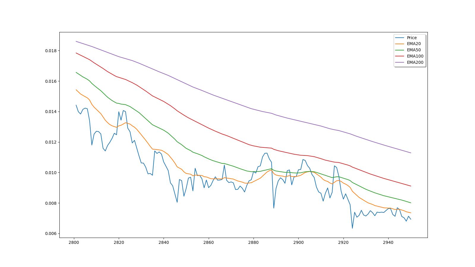 BLOCKv Exponential Moving Averages