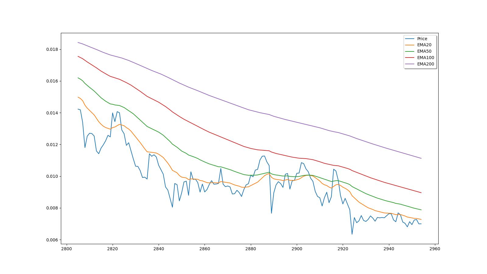BLOCKv Exponential Moving Averages