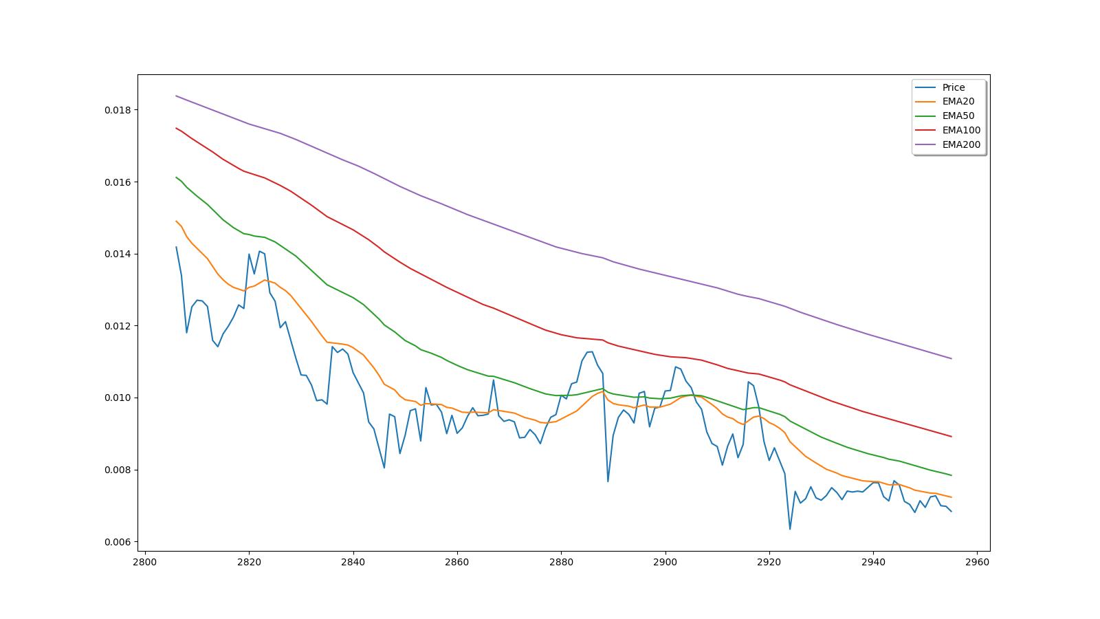 BLOCKv Exponential Moving Averages