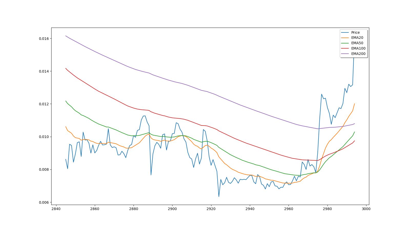 BLOCKv Exponential Moving Averages