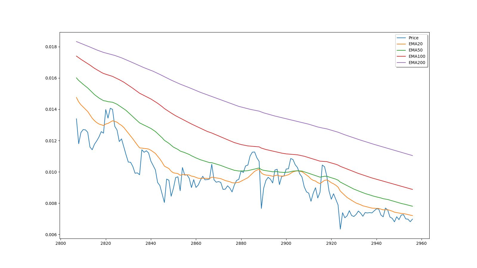 BLOCKv Exponential Moving Averages