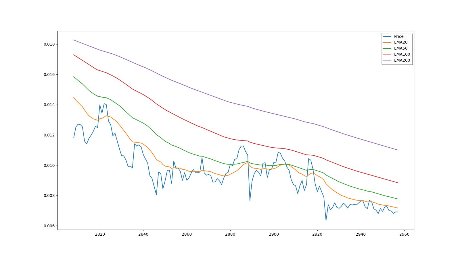 BLOCKv Exponential Moving Averages