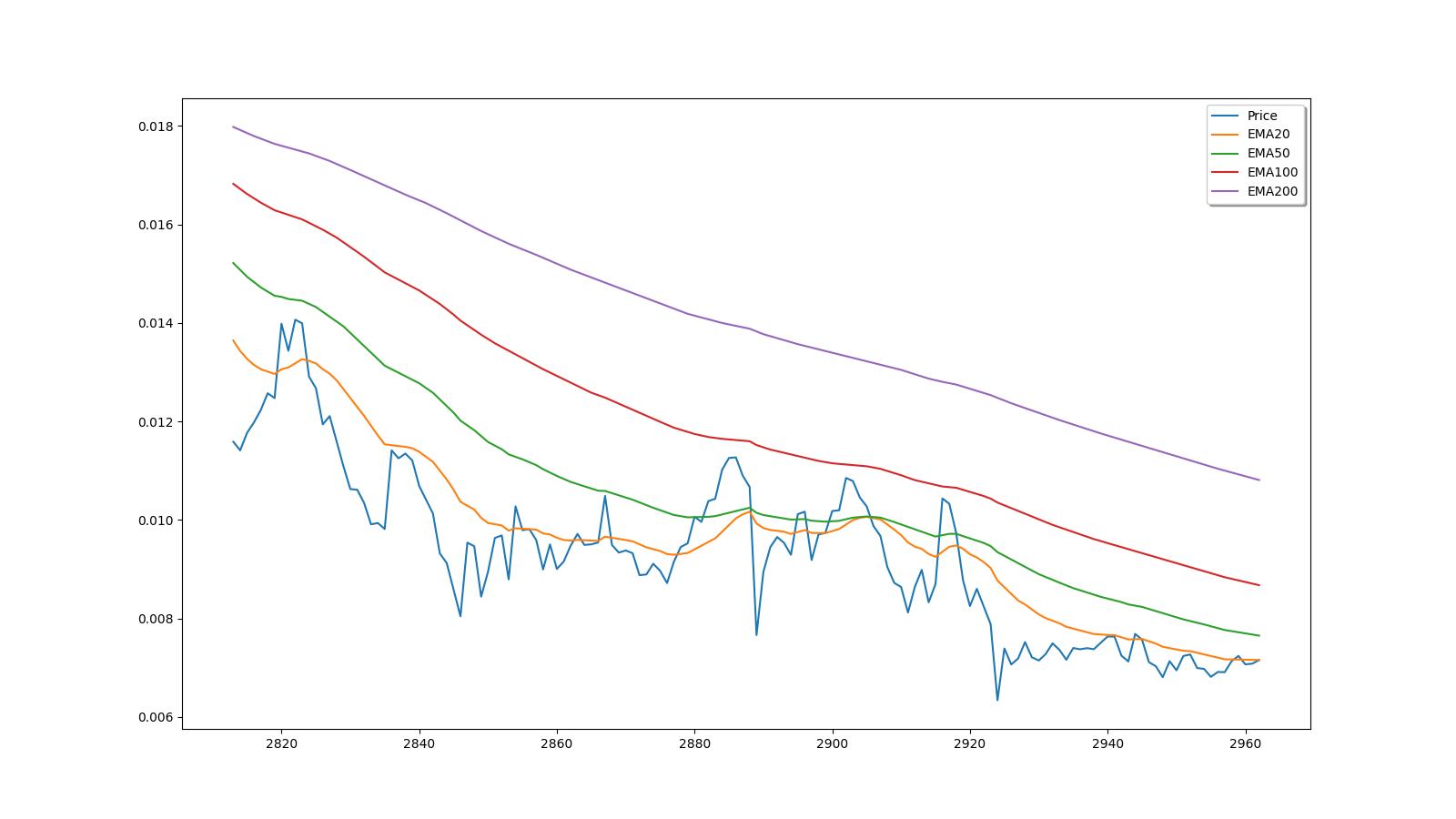 BLOCKv Exponential Moving Averages