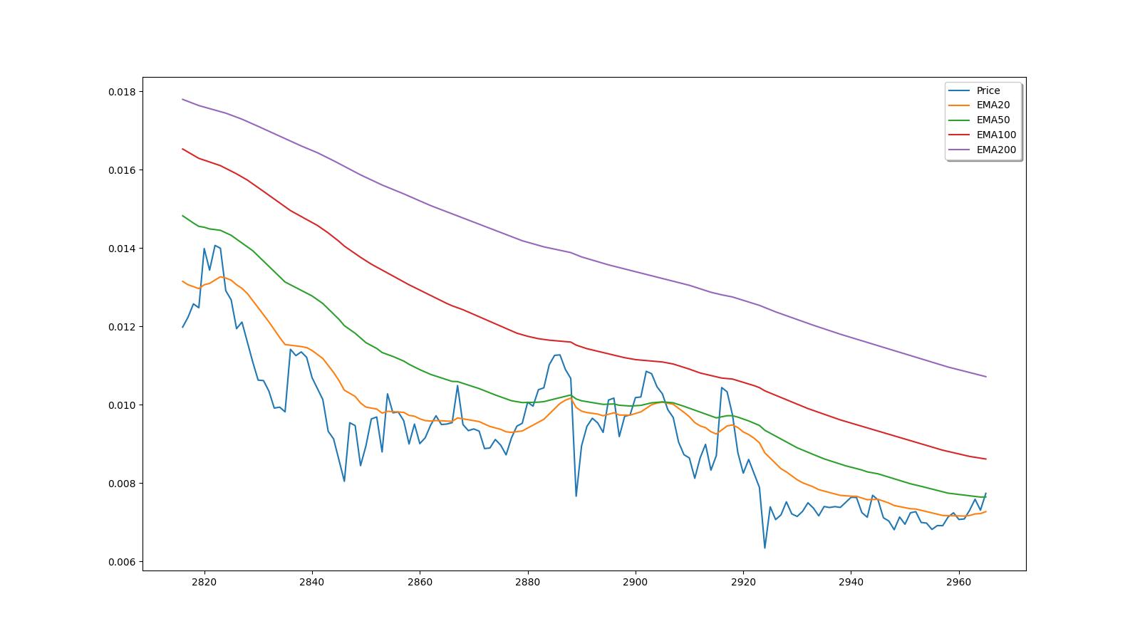 BLOCKv Exponential Moving Averages