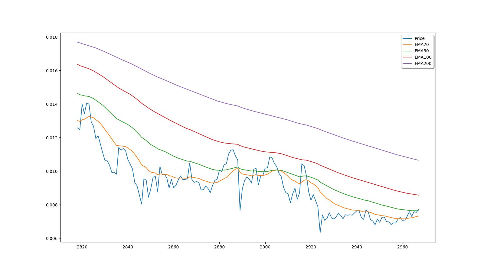 ロックヴィー Exponential Moving Averages