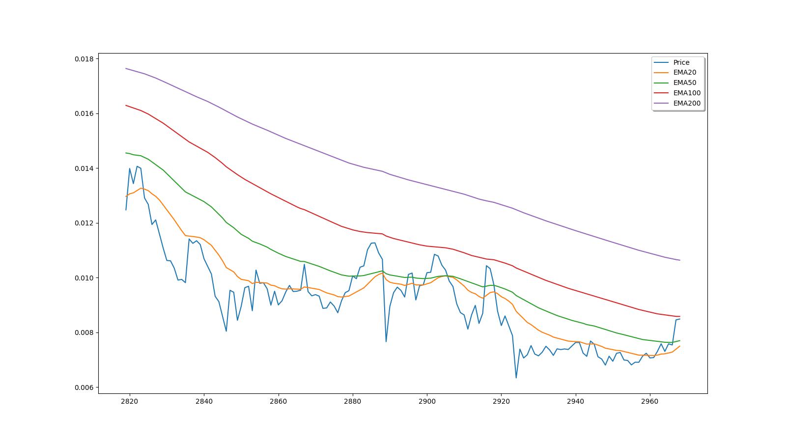 BLOCKv Exponential Moving Averages