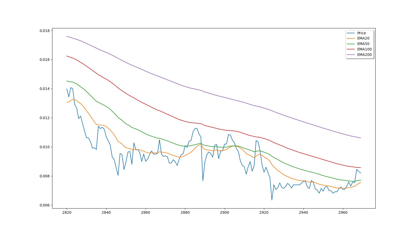 BLOCKv Exponential Moving Averages