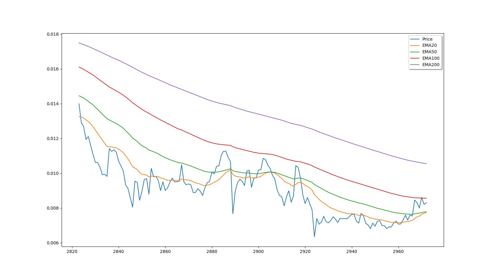 BLOCKv Exponential Moving Averages