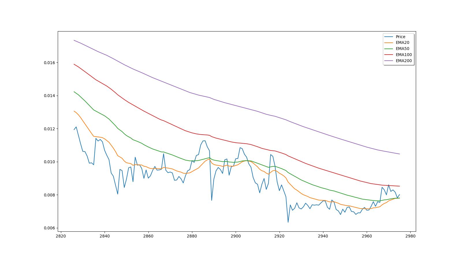 BLOCKv Exponential Moving Averages