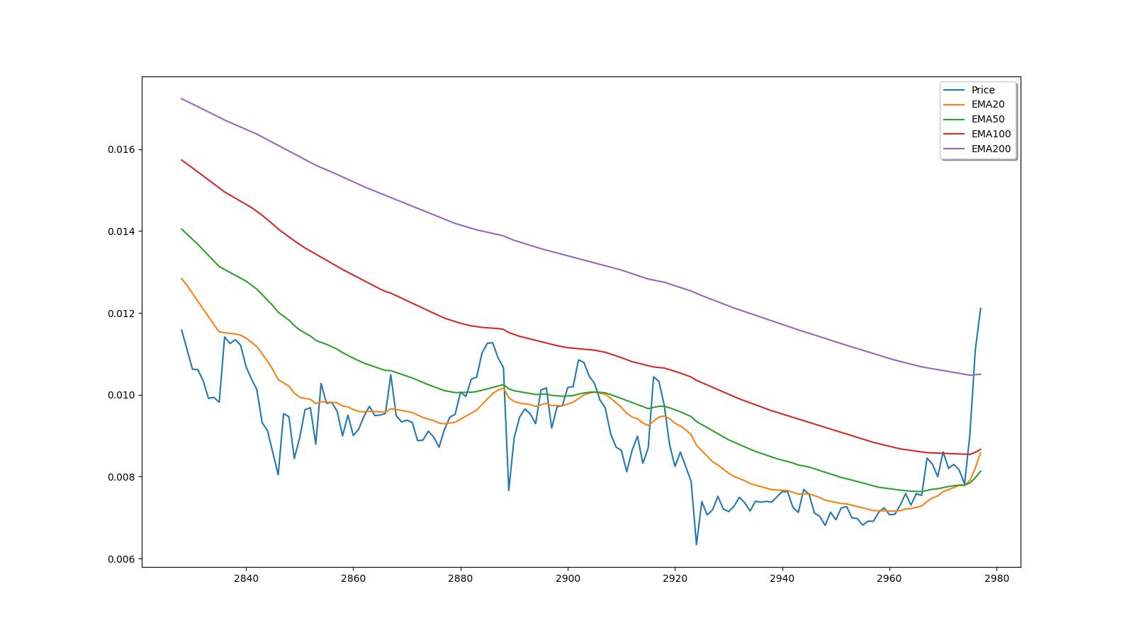 BLOCKv Exponential Moving Averages