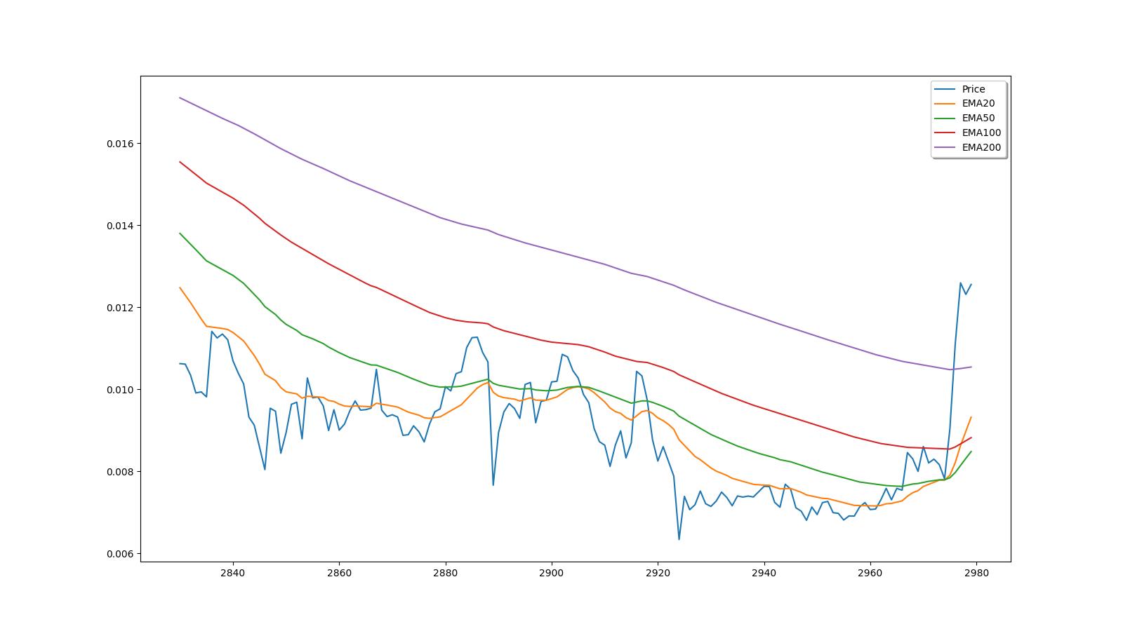 BLOCKv Exponential Moving Averages