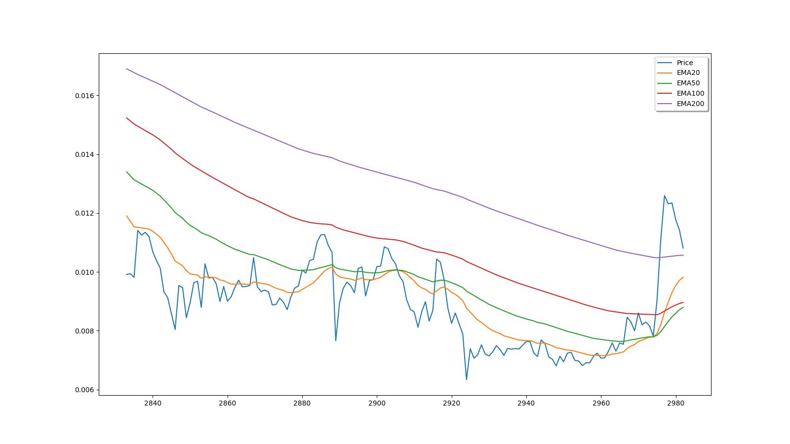 BLOCKv Exponential Moving Averages