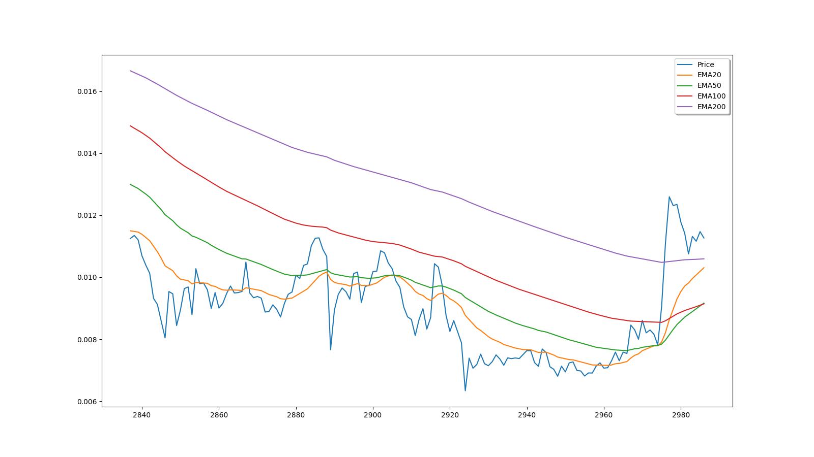 BLOCKv Exponential Moving Averages