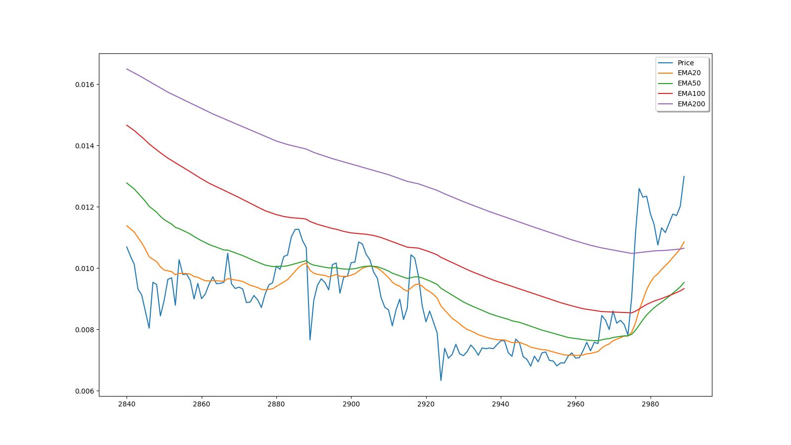 BLOCKv Exponential Moving Averages
