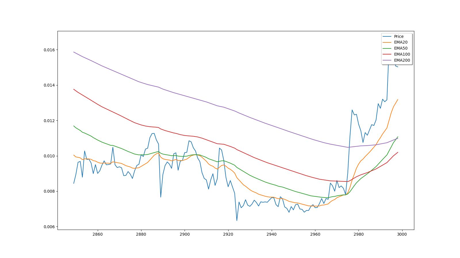 BLOCKv Exponential Moving Averages
