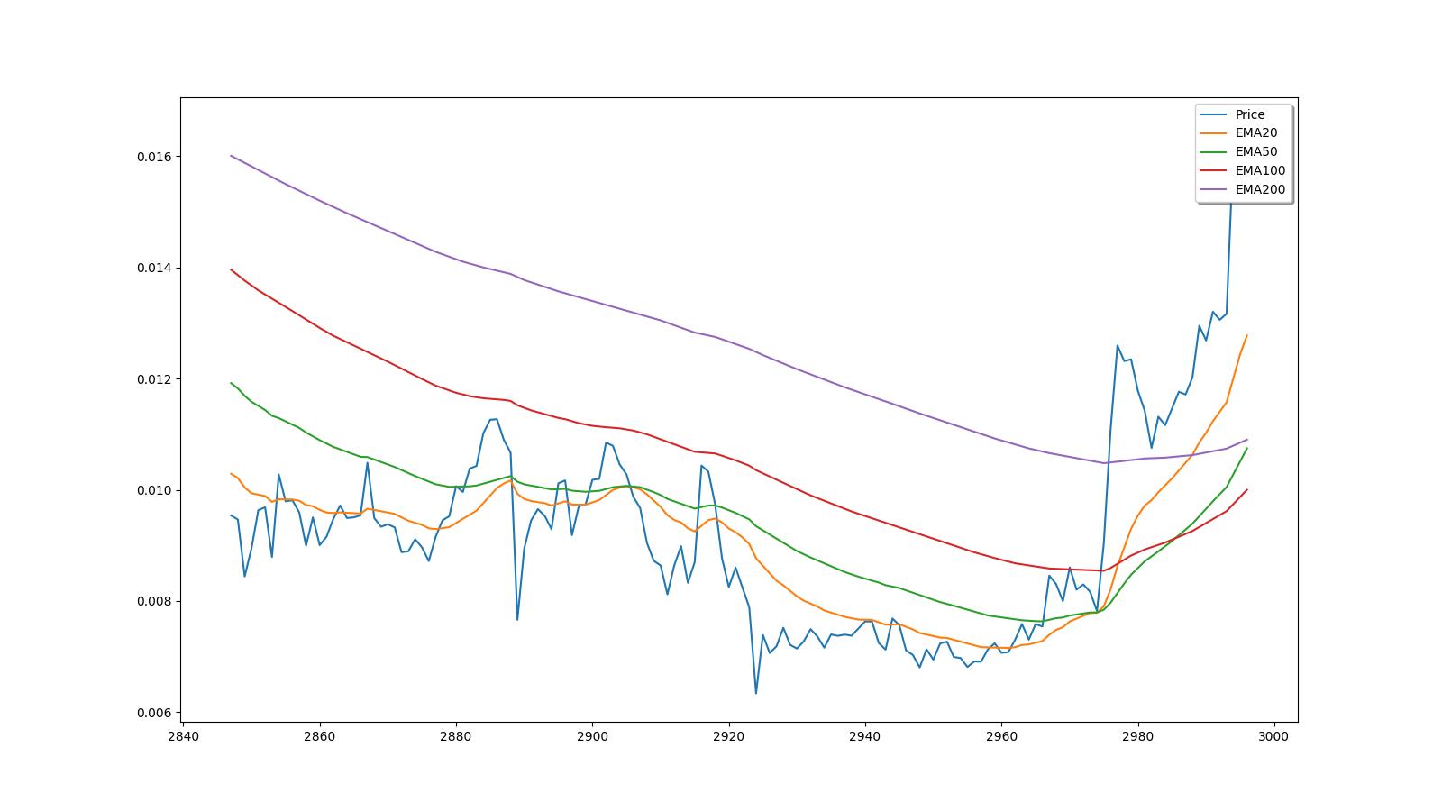 BLOCKv Exponential Moving Averages
