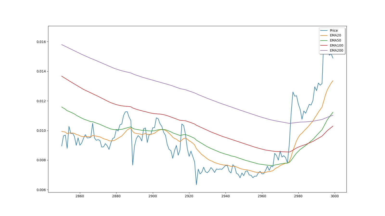 BLOCKv Exponential Moving Averages