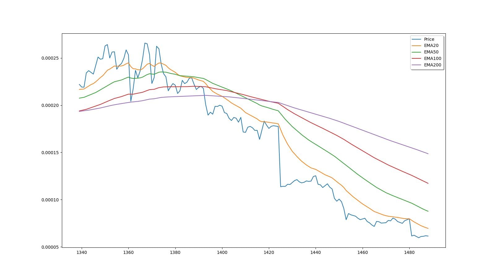 Blocsport.one Exponential Moving Averages