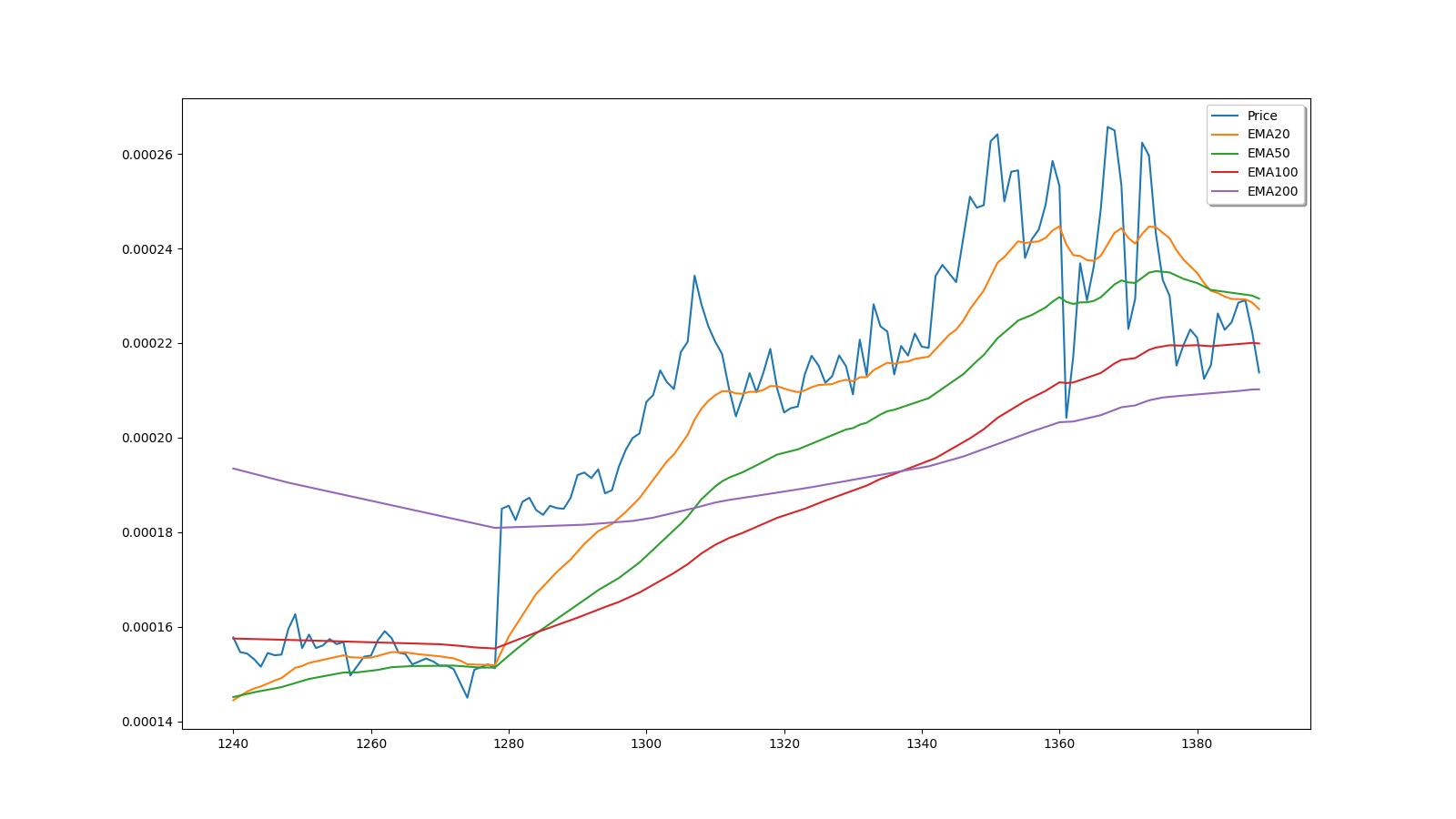Blocsport.one Exponential Moving Averages
