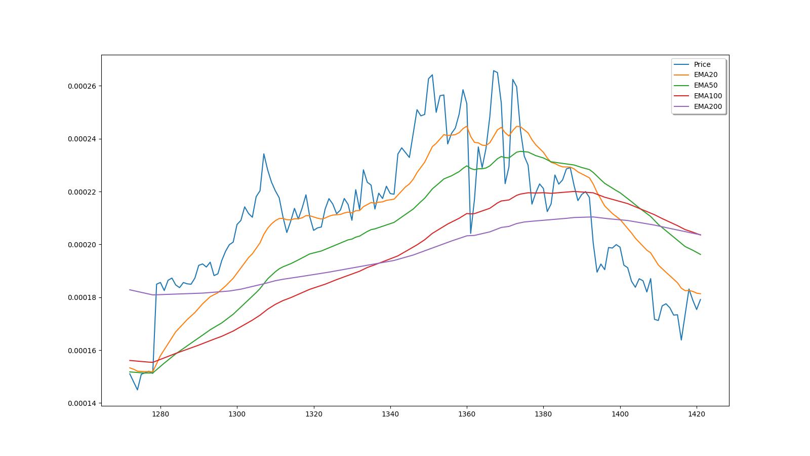 Blocsport.one Exponential Moving Averages