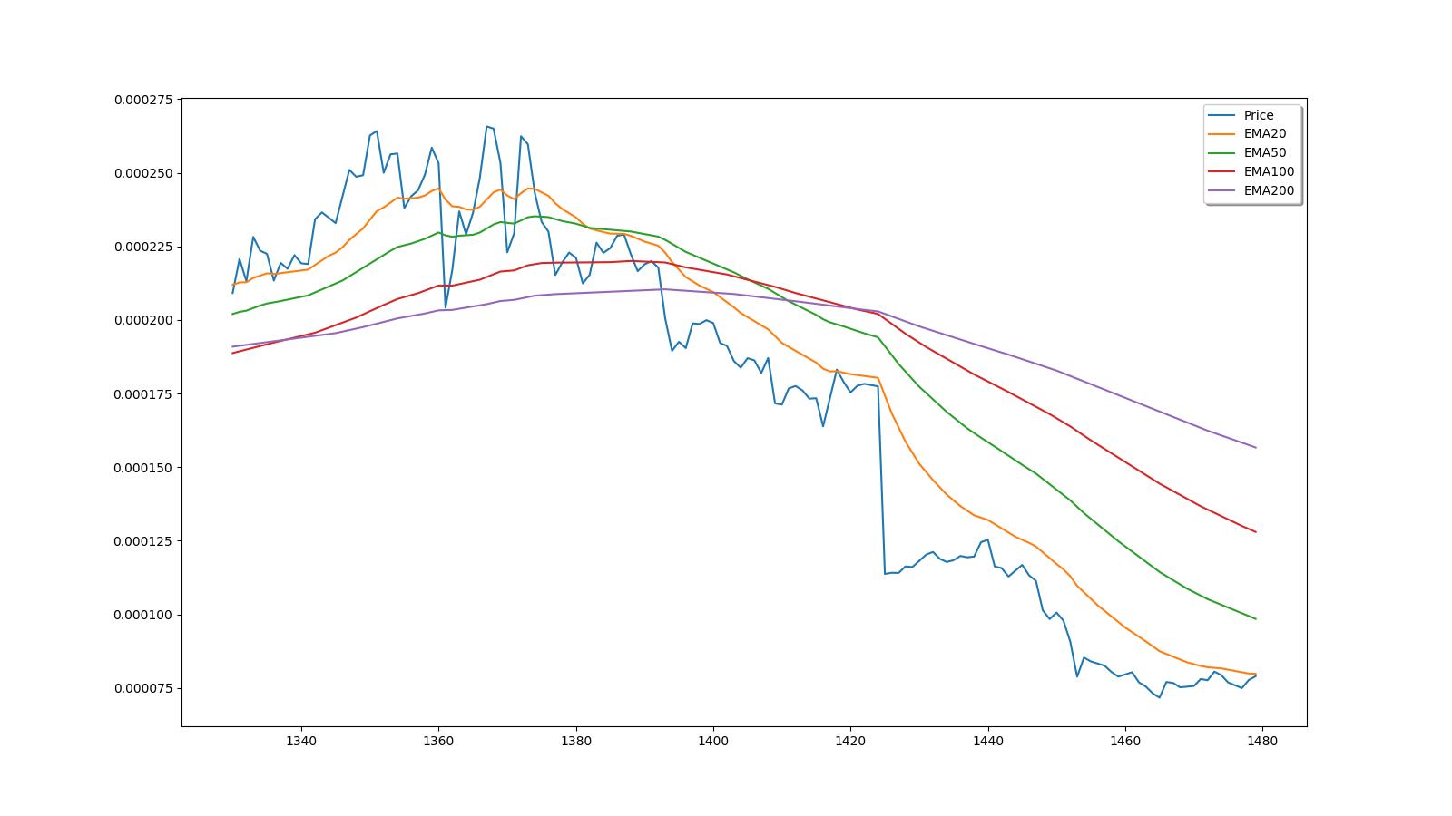 Blocsport.one Exponential Moving Averages