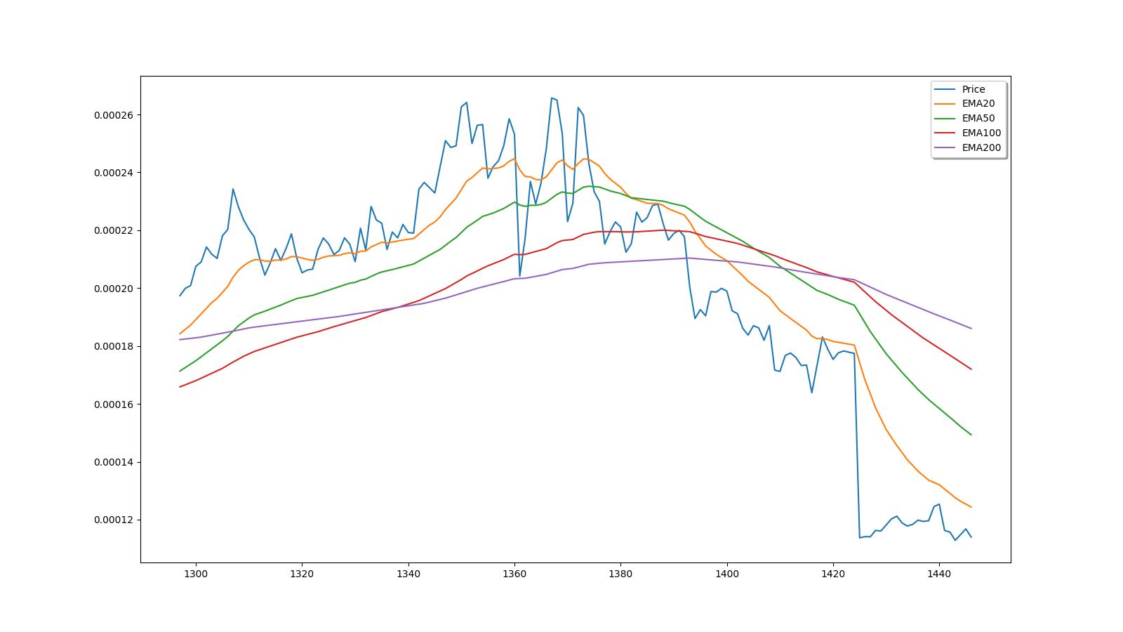 Blocsport.one Exponential Moving Averages