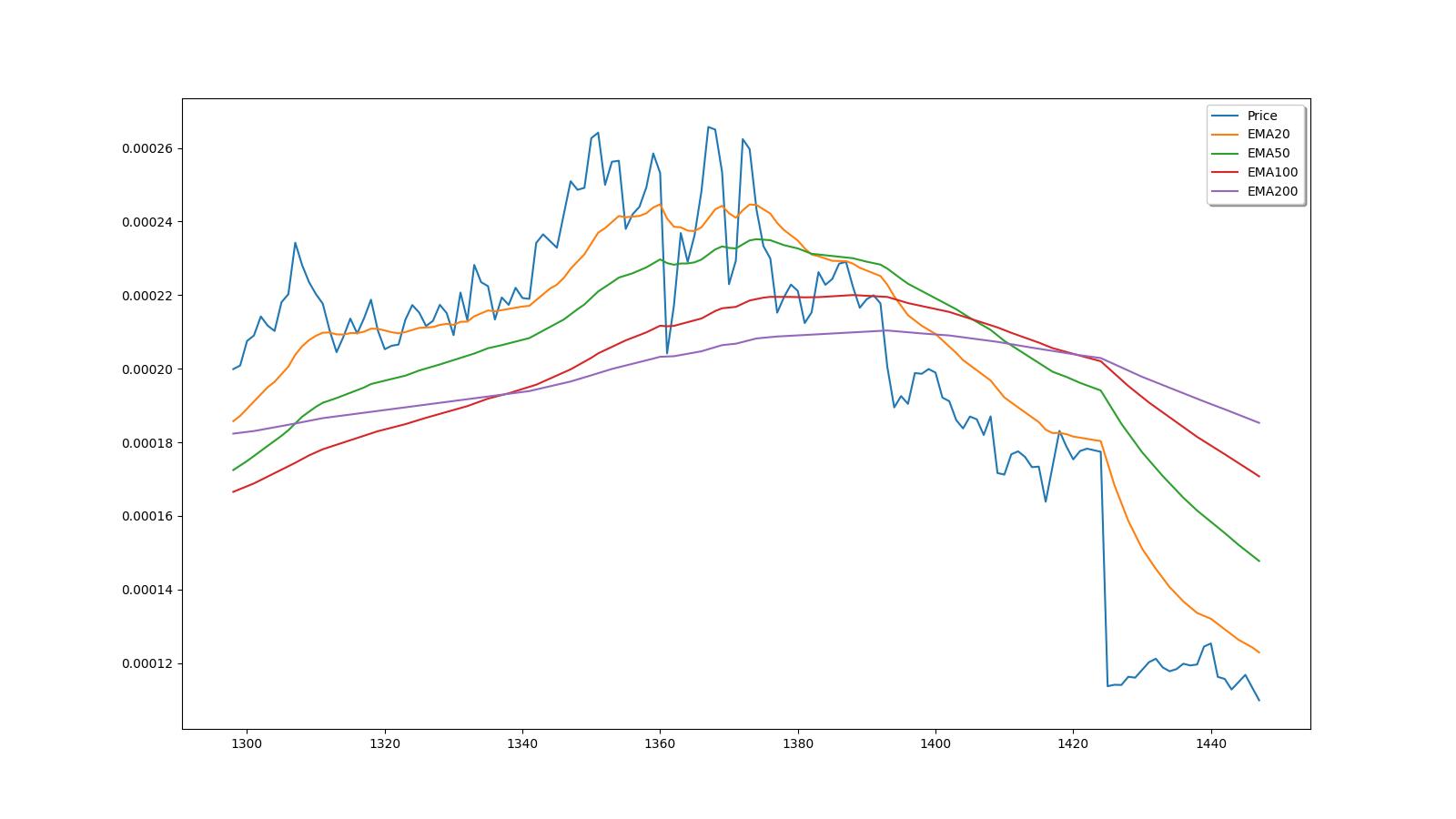 Blocsport.one Exponential Moving Averages
