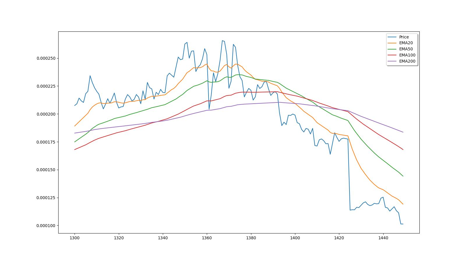Blocsport.one Exponential Moving Averages