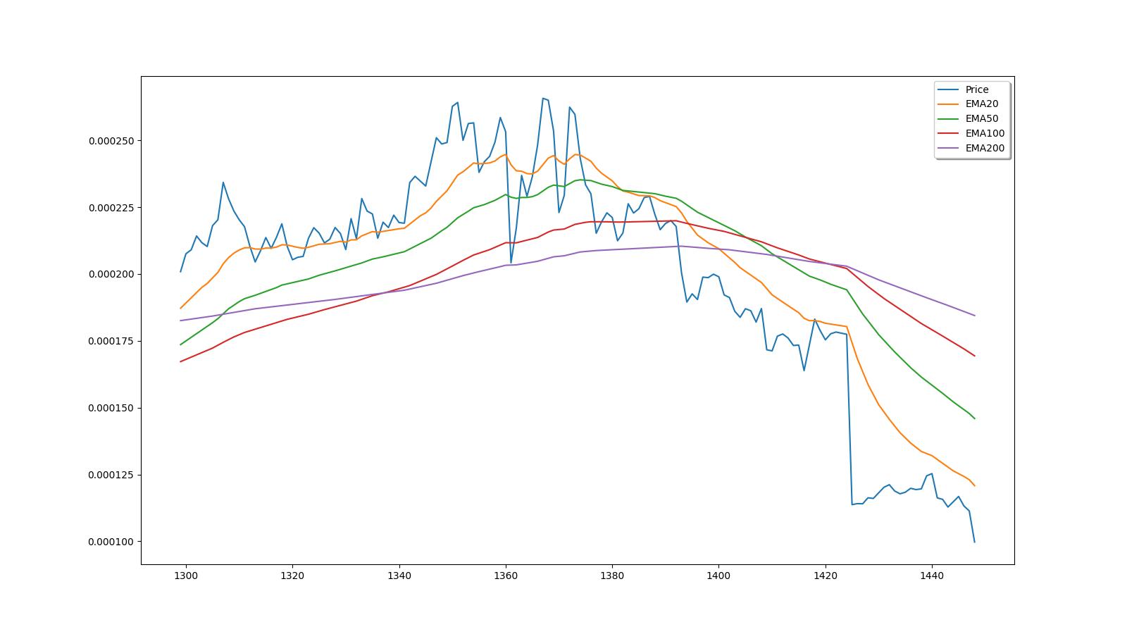 Blocsport.one Exponential Moving Averages