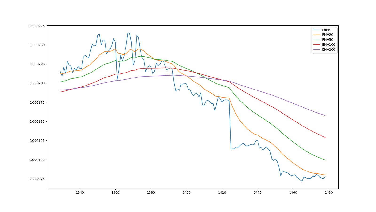 Blocsport.one Exponential Moving Averages