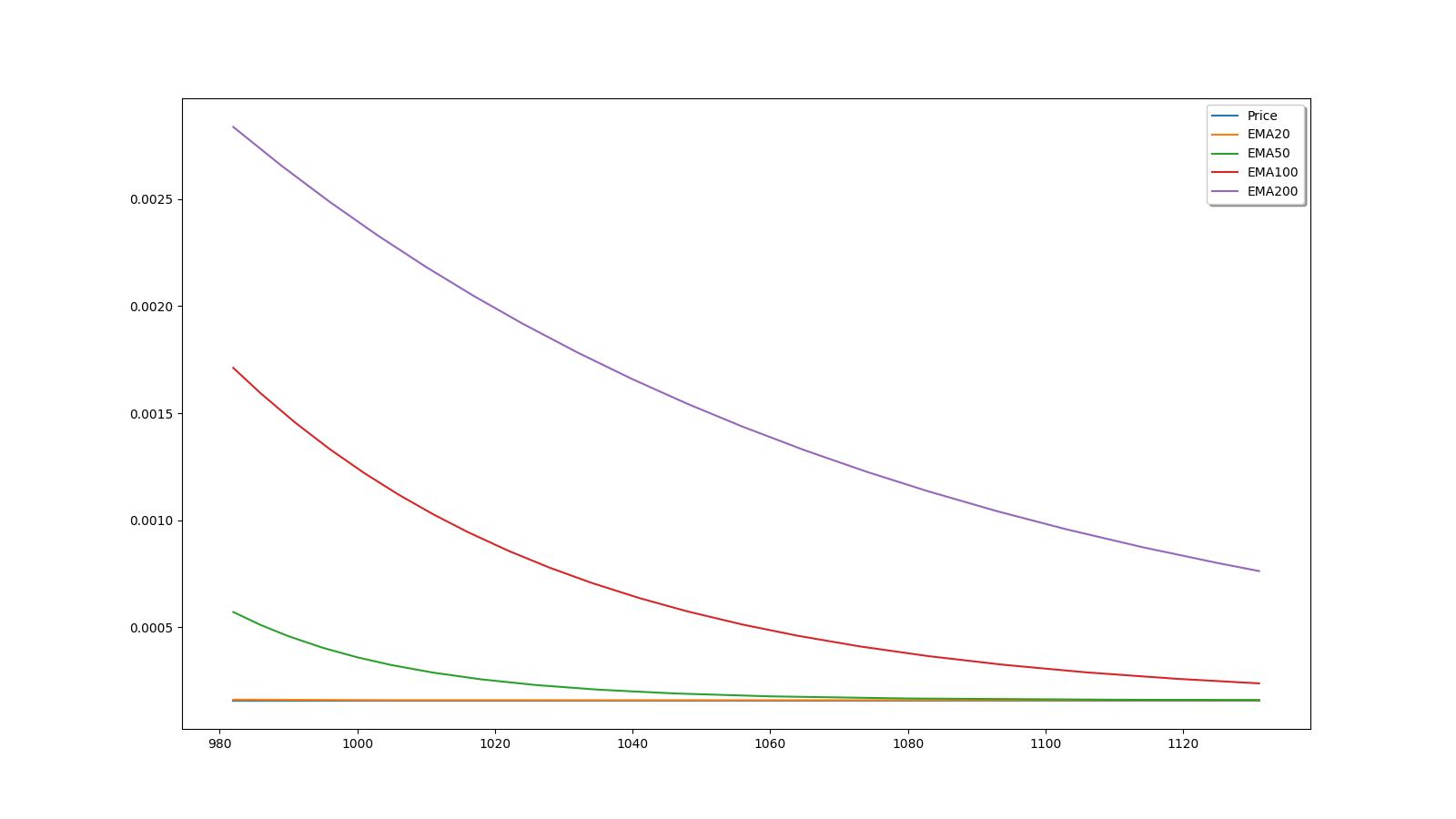 Blocto Token Exponential Moving Averages