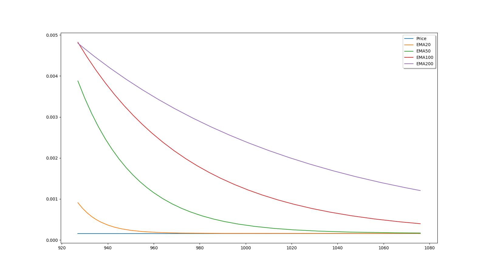 Blocto Token Exponential Moving Averages